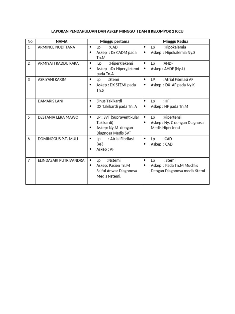 Laporan Pendahuluan Dan Askep Minggu I Dan Ii Kelompok 2 Iccu | PDF