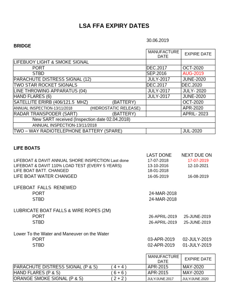 Lsa Ffa Expiry Dates | PDF | Water Transport | Ships