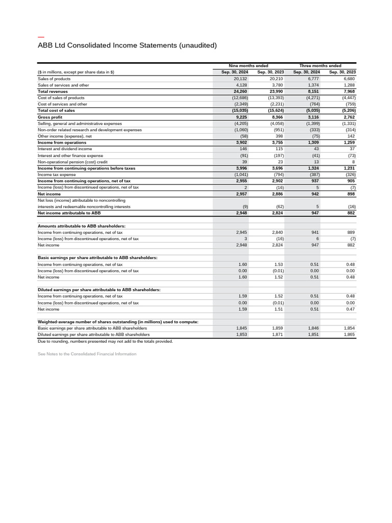 ABB Q3 2024 C3inancial Information CRGDFWBIStN1SCrsc3000Statements ...