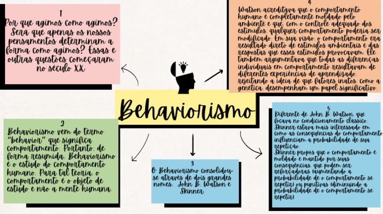 Mapa Mental-Behaviorismo-2024 | PDF | Behaviorismo | Comportamento