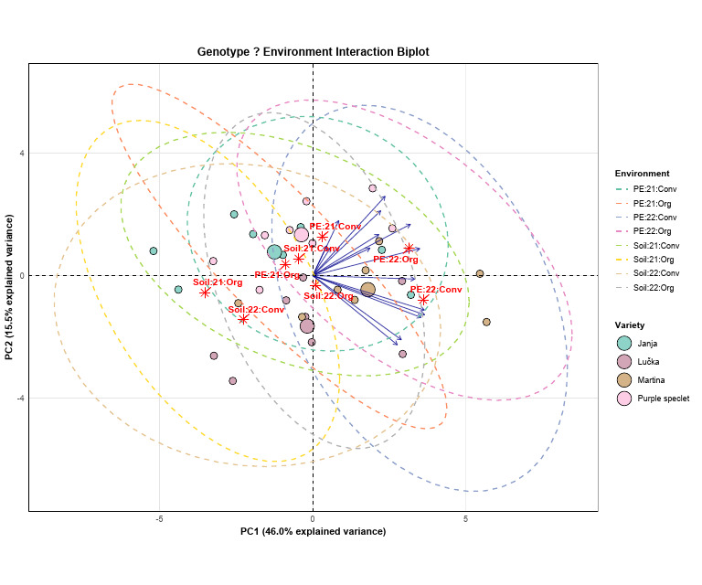 GxE PCA Biplot | PDF