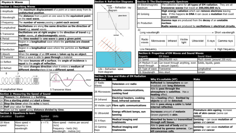 Science P6-Knowledge-Organiser Waves | PDF | Waves | Electromagnetic ...