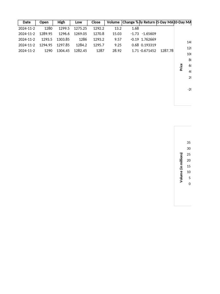 RIL Stock Project Analysis | PDF | Data Analysis | Descriptive Statistics
