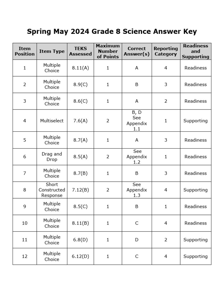 2024 Staar 8 Science Key | PDF | Atomic Nucleus | Meteoroid