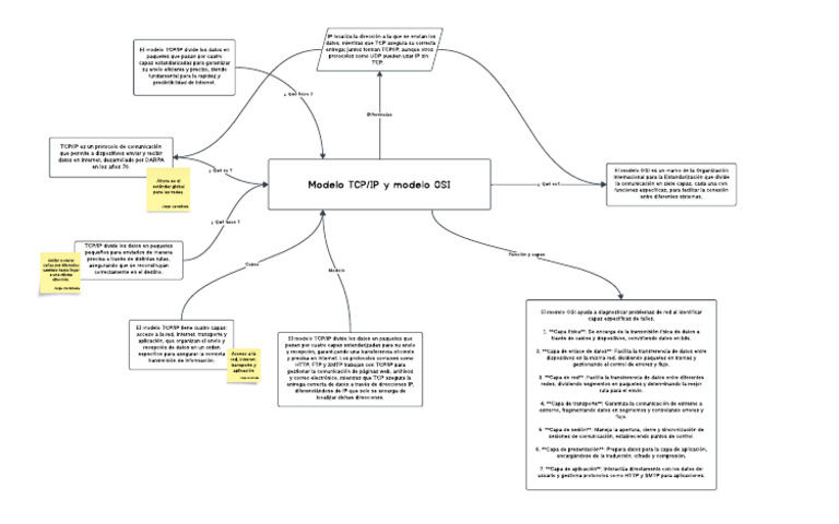 Mapa Mental | PDF | Protocolos de internet | Conjunto de protocolos de internet