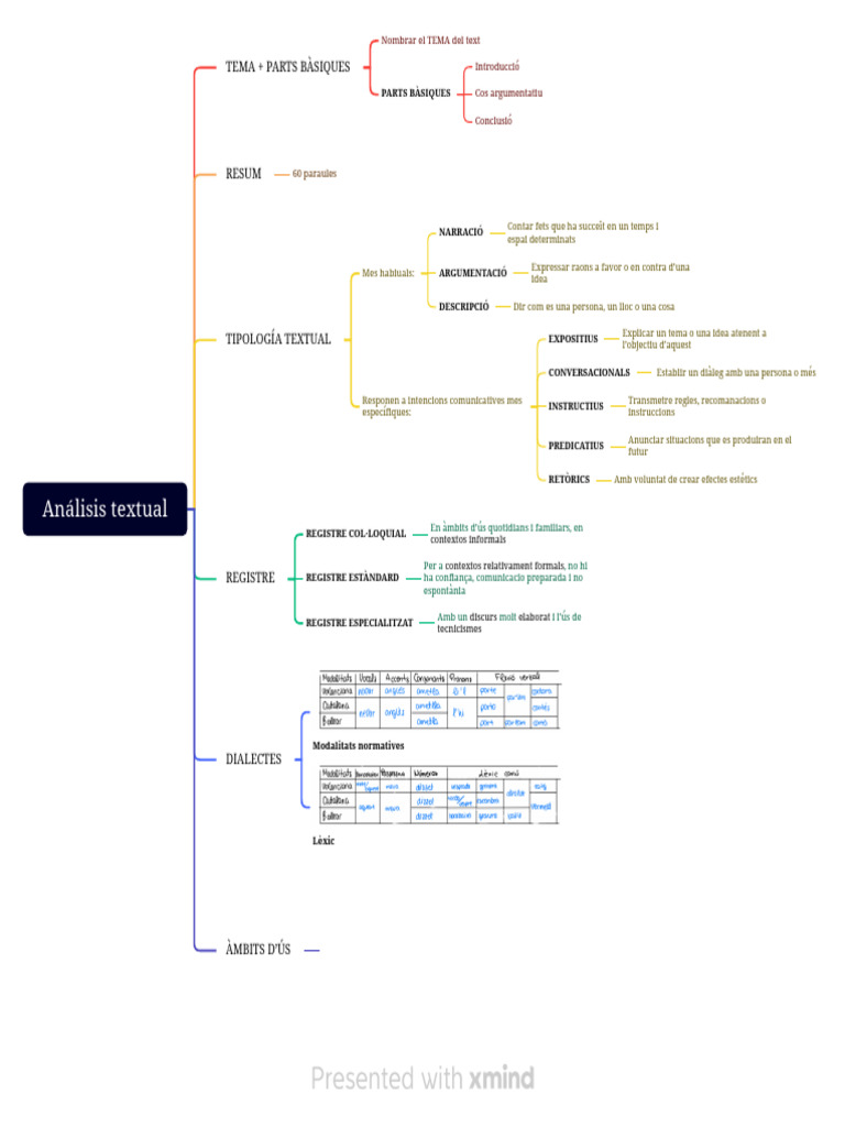 Análisis Textual | PDF