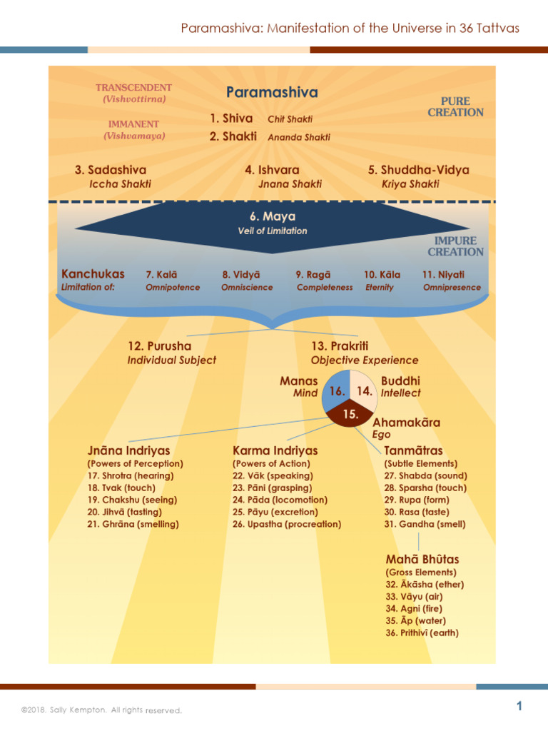 Tattva Chart With Explanation | PDF | Hindu Philosophical Concepts ...