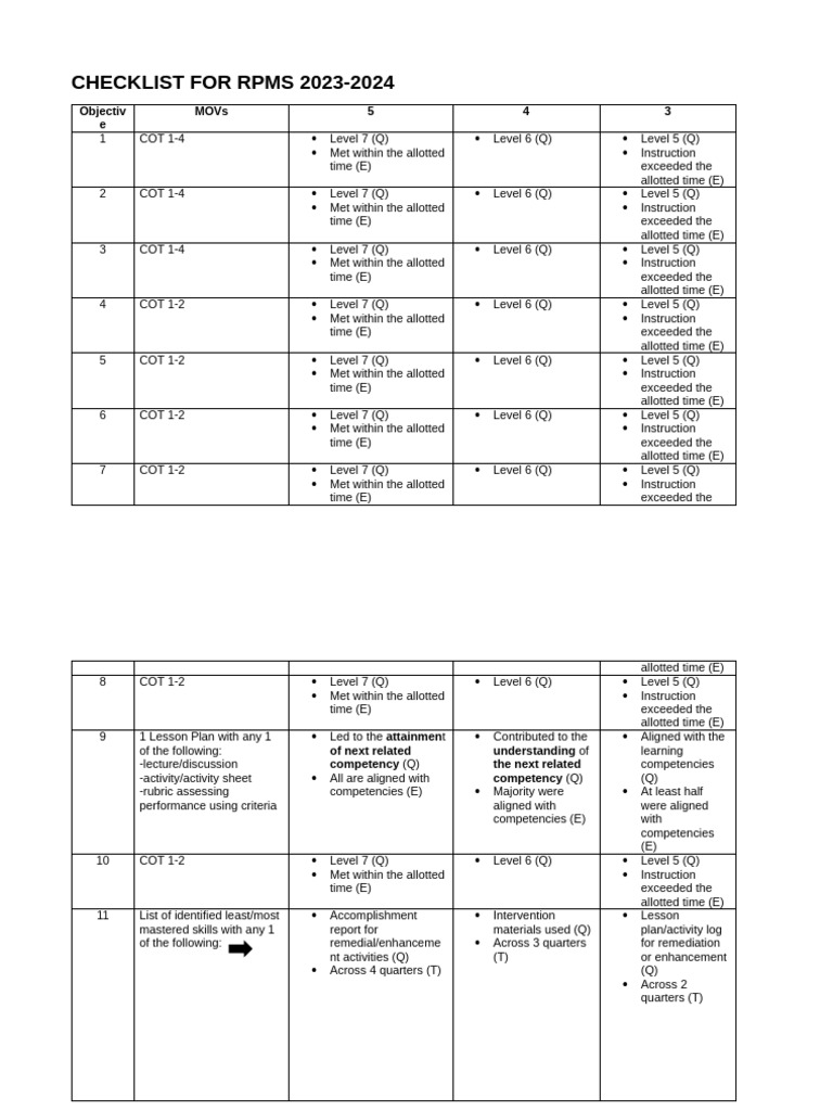 Checklist For RPMS 2023 | PDF | Learning | Behavior Modification