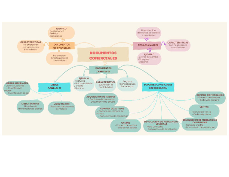 Mapa Mental - Doc. Comerciales | PDF