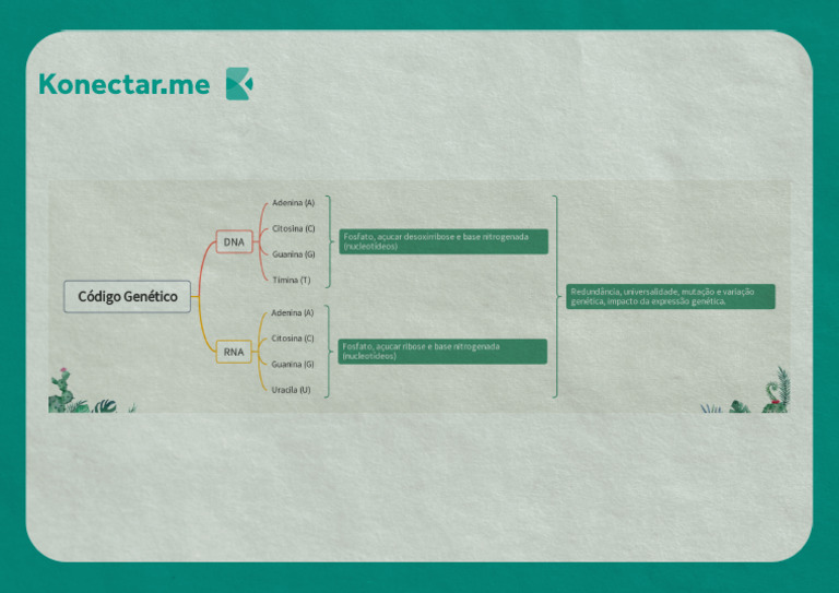 Mapa Mental Código Genético | PDF