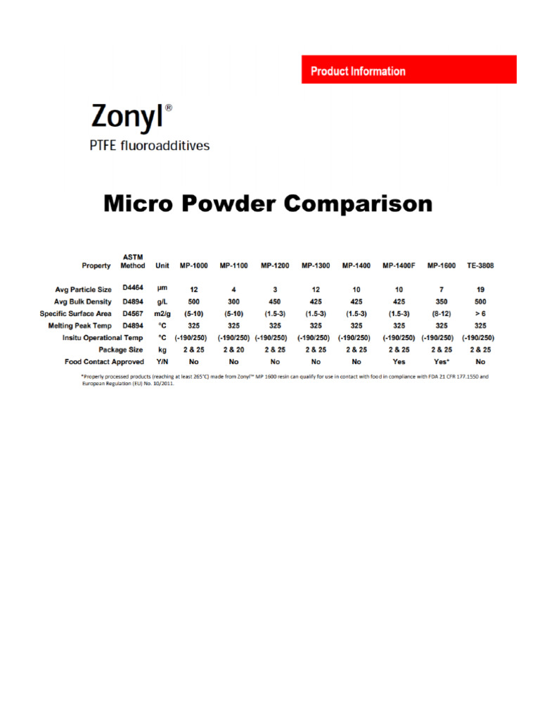 Zonyl Comparison | PDF