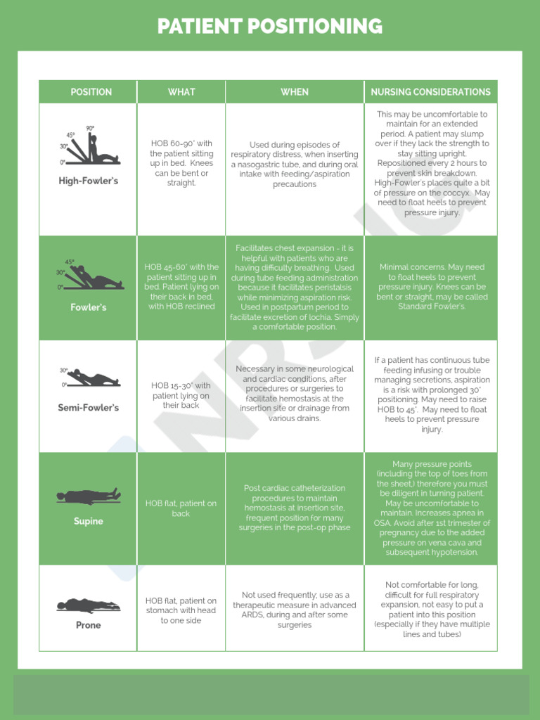 Positioning, Iso Precautions, Diets | PDF | Medical Specialties ...