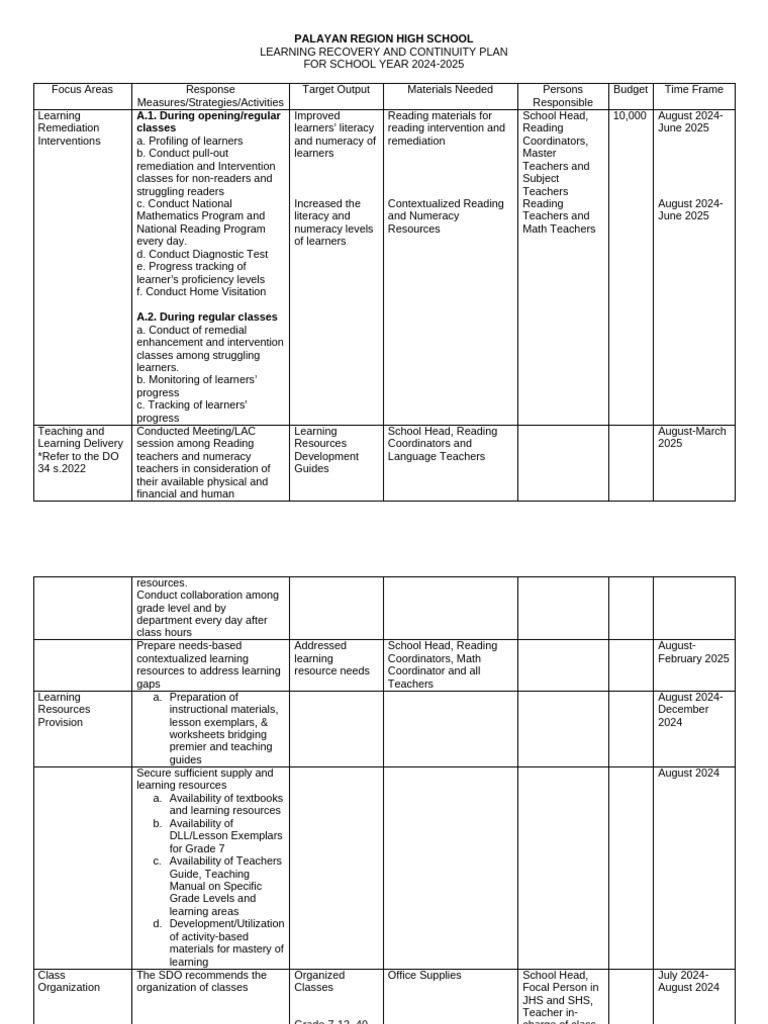Palayan HS Learning Recovery Plan | PDF | Literacy | Cognition