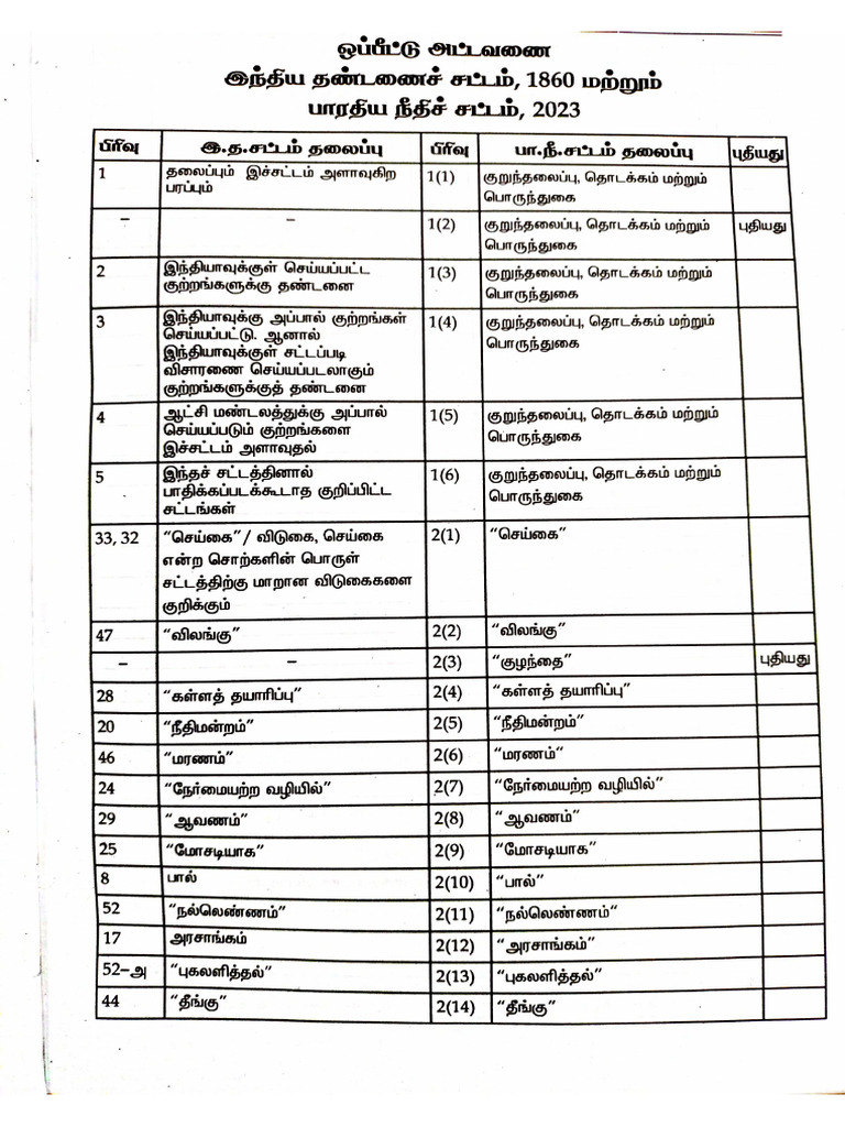 BNS & IPC Comparative Table | PDF