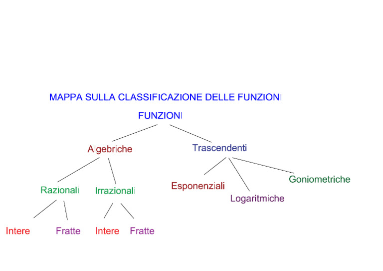 Mappa Classificazione Funzioni | PDF