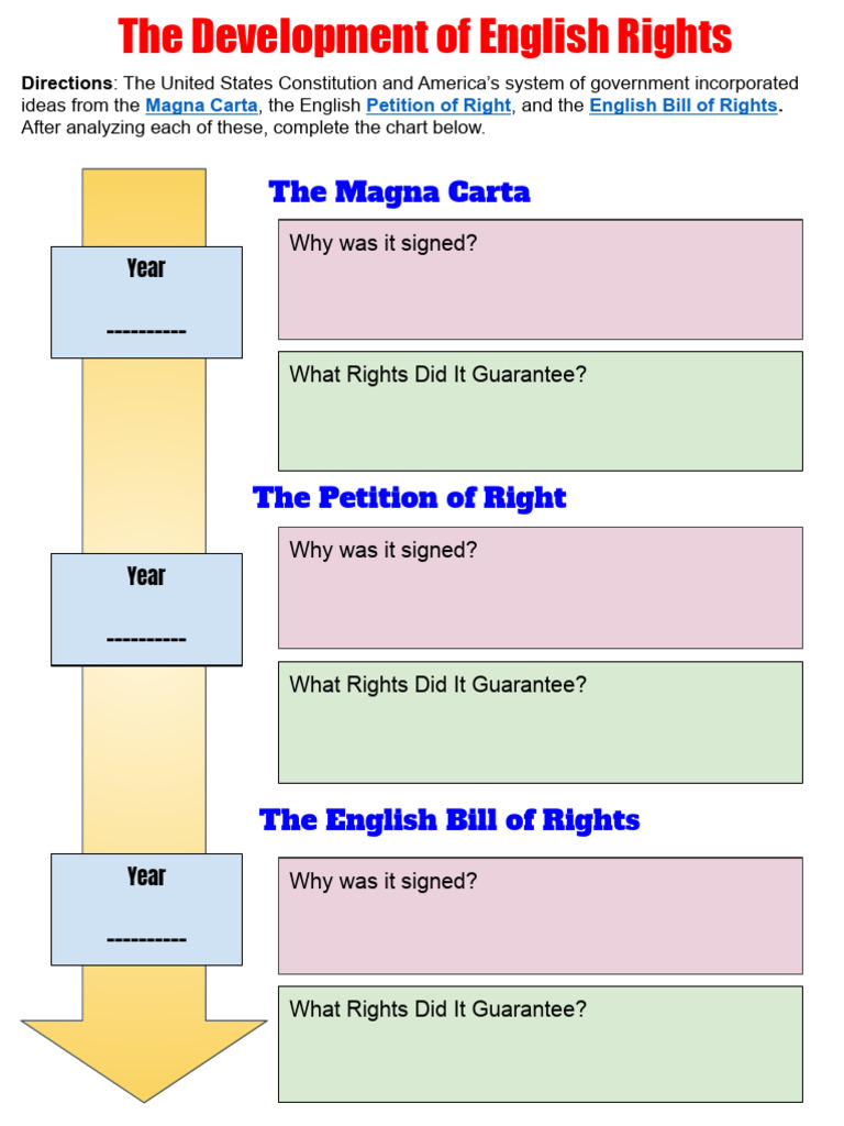 The Development of English Rights | PDF