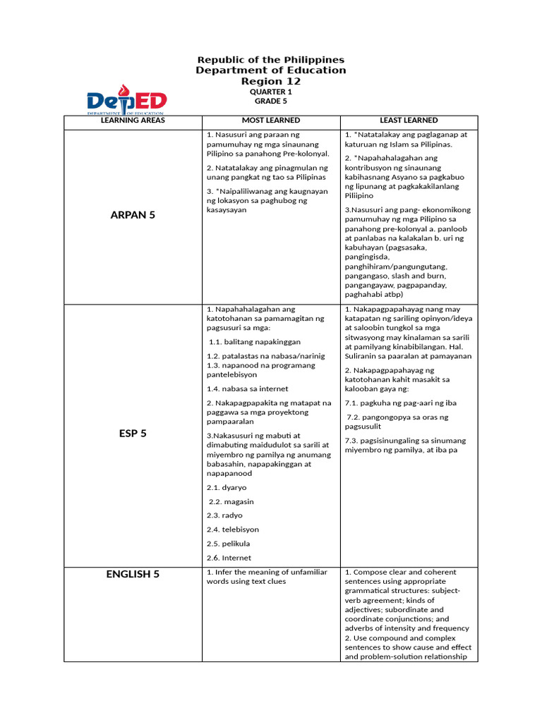 MOST AND LEAST LEARNED COMPETENCY q1 | PDF | Word | Verb