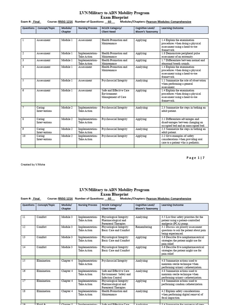Blueprint Final Exam Lab | PDF | National Council Licensure Examination ...
