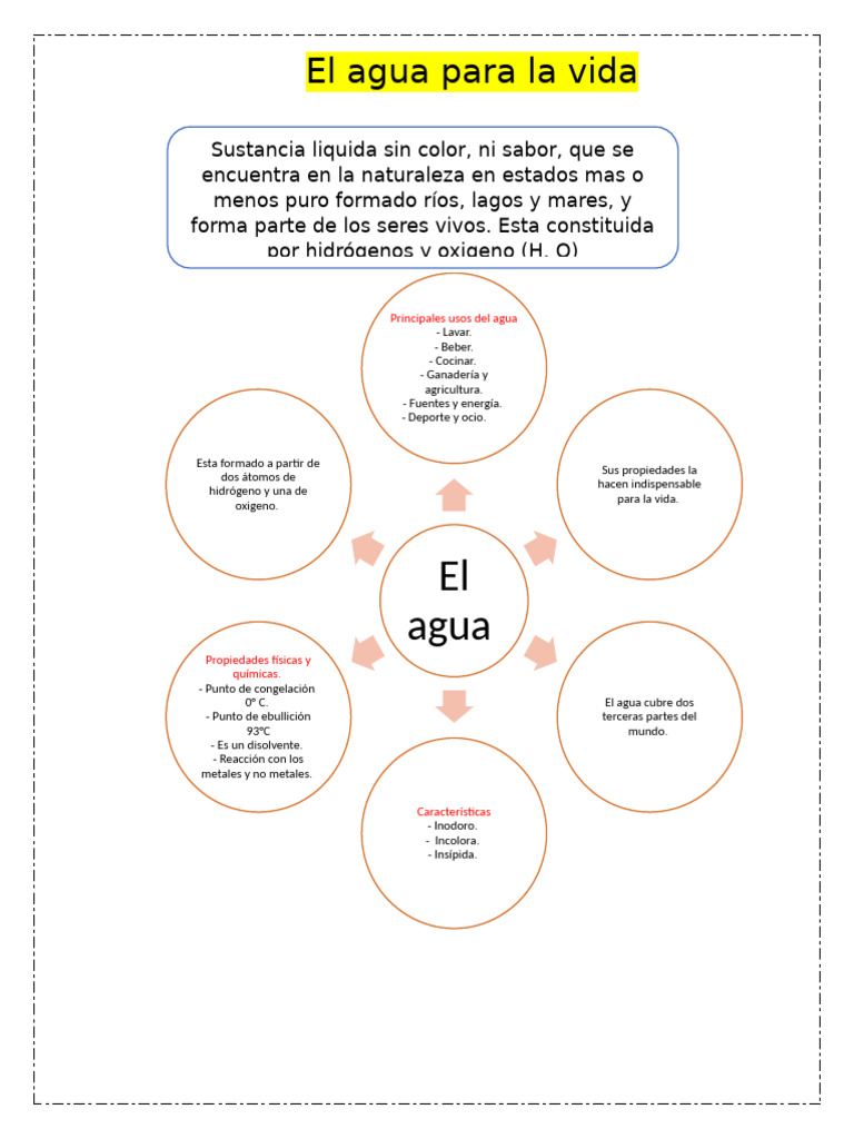 El Agua para La Vida | PDF