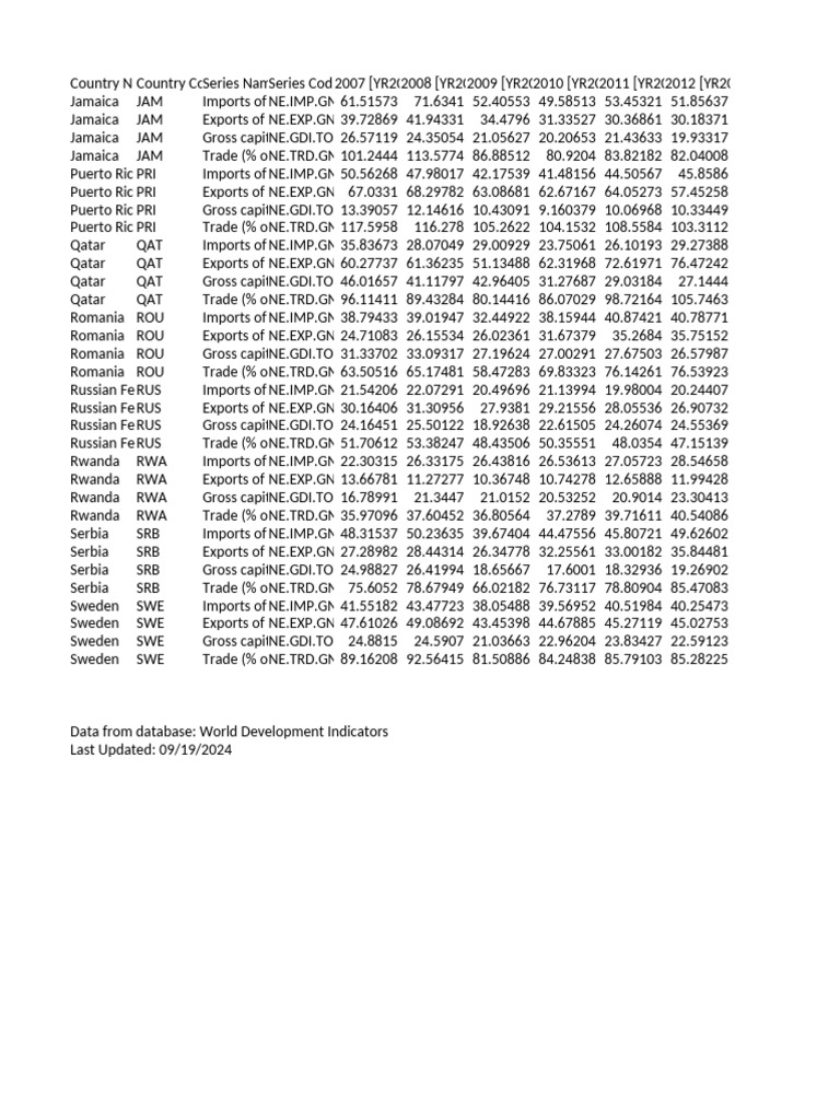 P Data Extract From World Development Indicators | PDF | Gross Domestic ...