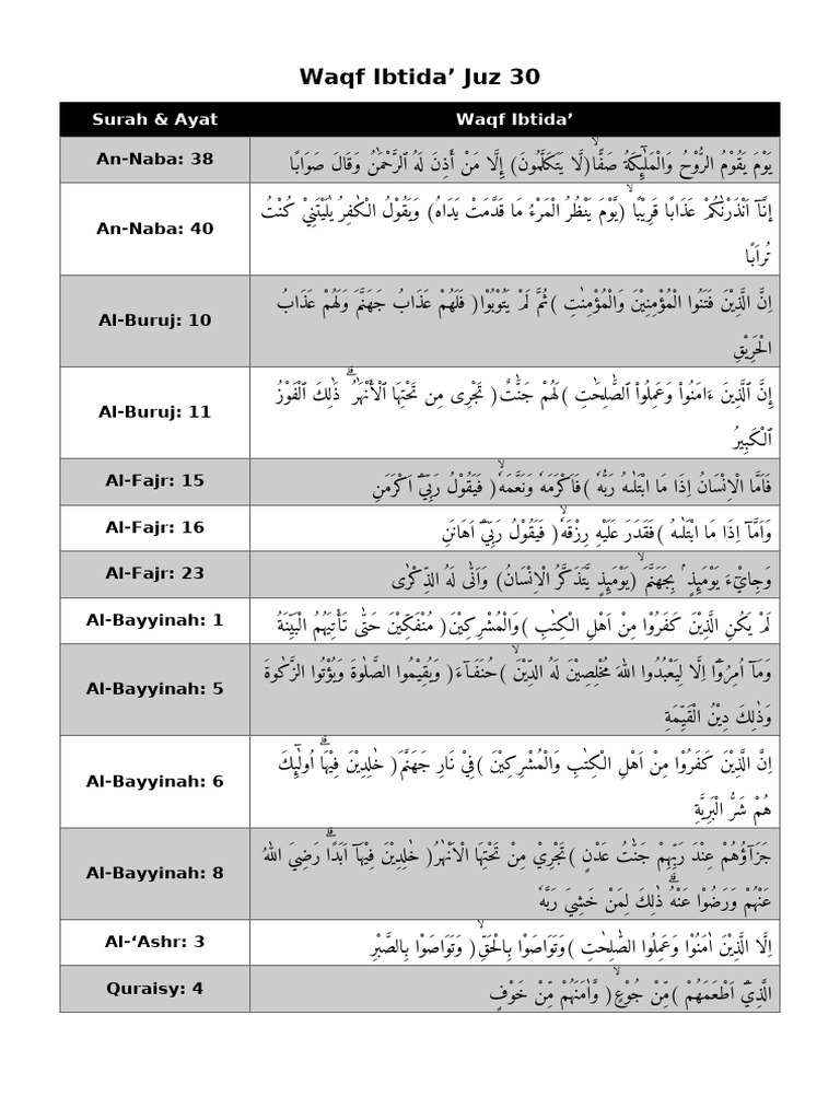Waqf Ibtida Juz 30 | PDF
