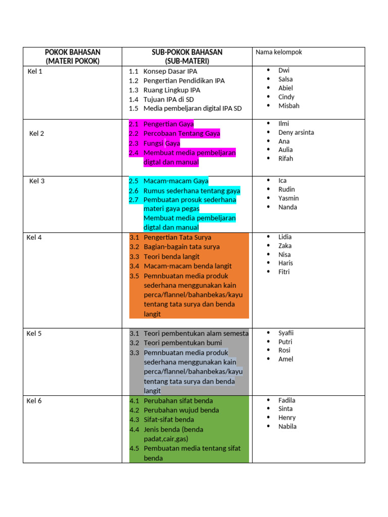 Materi Konsep Dasar IPA SD-MI-1 | PDF