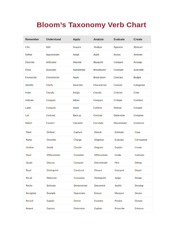 Bloom Taxonomy | PDF