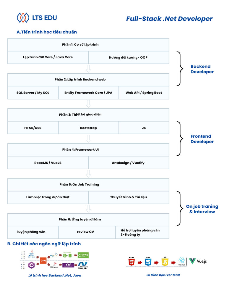 Lộ Trình Fullstack .NET LTS EDU | PDF