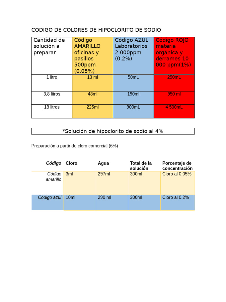 Codigo de Colores de Hipoclorito de Sodio | PDF