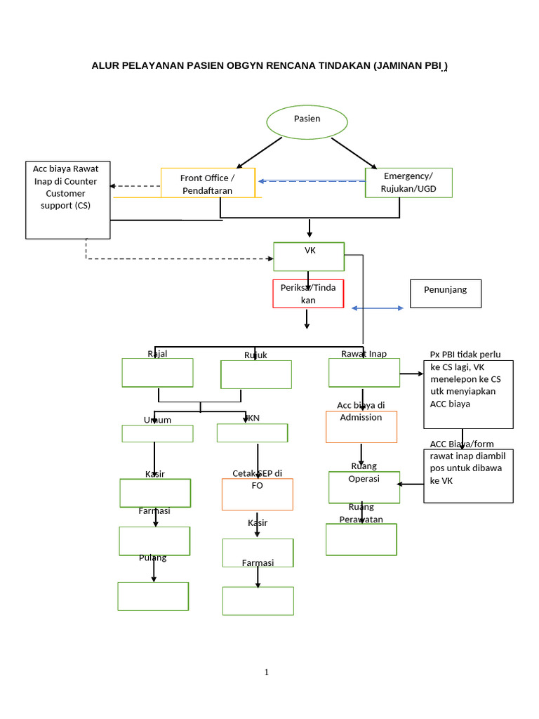 Alur Pelayanan Ruang Operasi | PDF