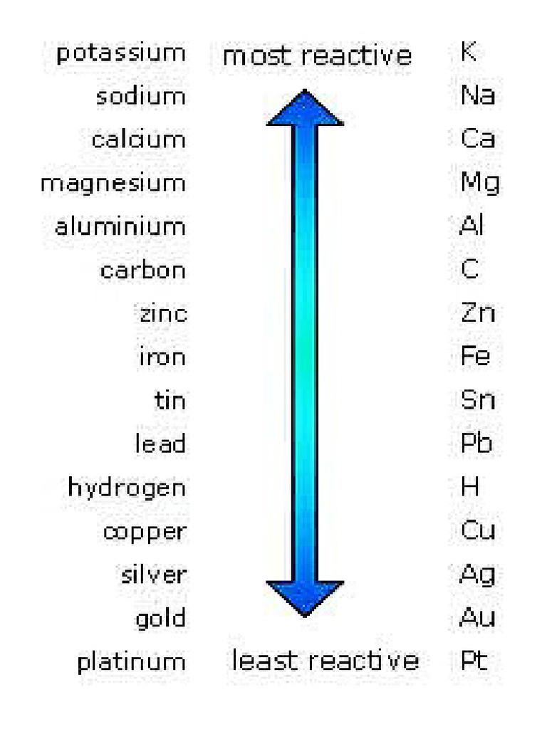 Reactivity Series List | PDF