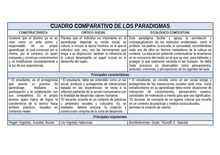 CUADRO COMPARATIVO DE LOS PARADIGMAS | PDF | Aprendizaje | Maestros