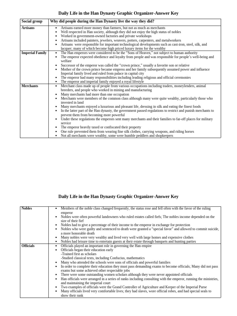 Daily Life in The Han Dynasty - Graphic Organizer Key | PDF | Han ...