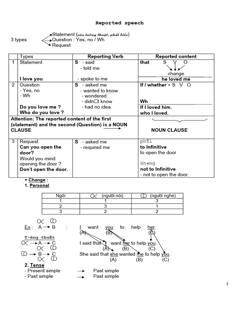 Reported-speech-VYNT | PDF | Clause | Question