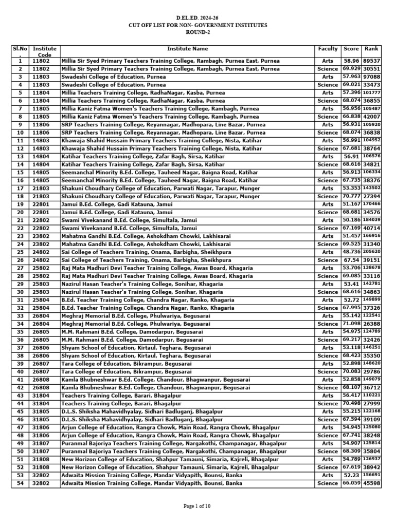 Deled Private Cutoff Round2 | PDF