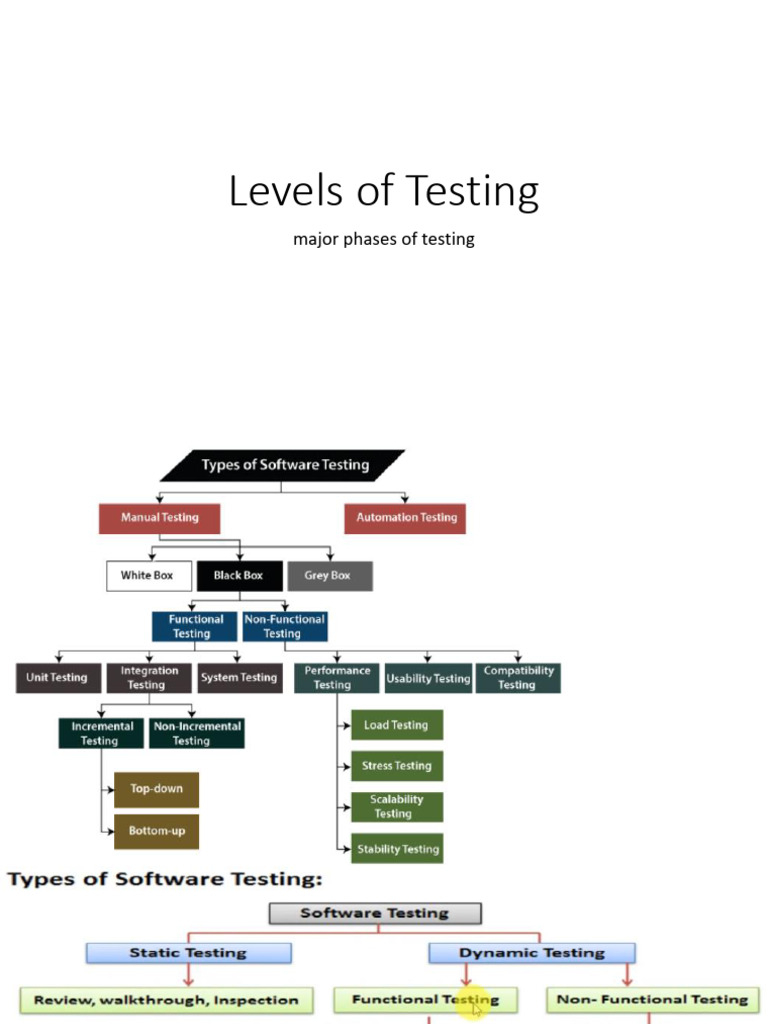 Introduction To Levels of Testing | PDF