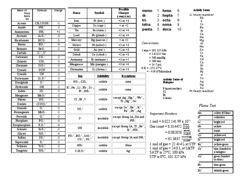 Chemistry Cheat Sheet | PDF