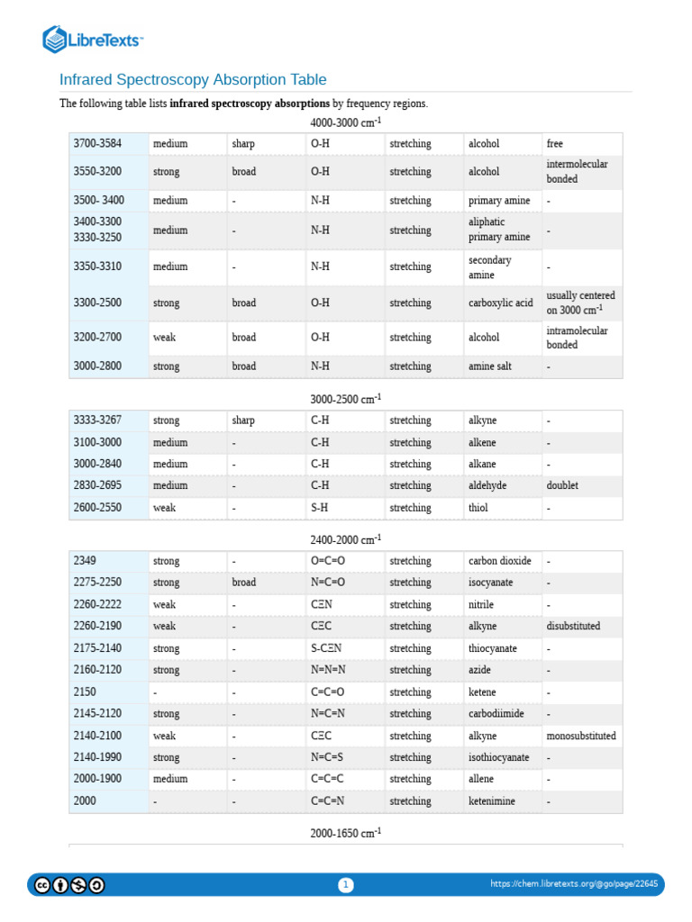 Infrared_Spectroscopy_Absorption_Table | PDF | Amine | Alkene