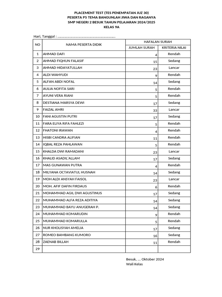 Absen Hafalan Surah Alfatihah S.D An Naba' | PDF