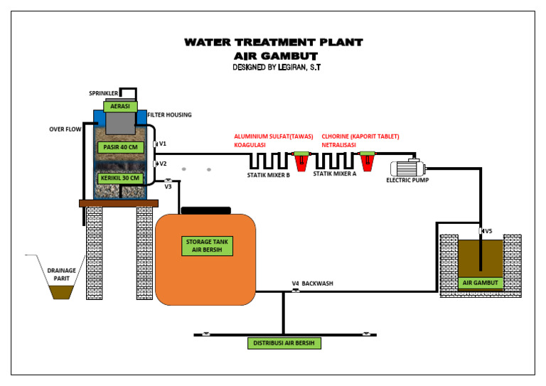 Filter Air Gambut A3 | PDF