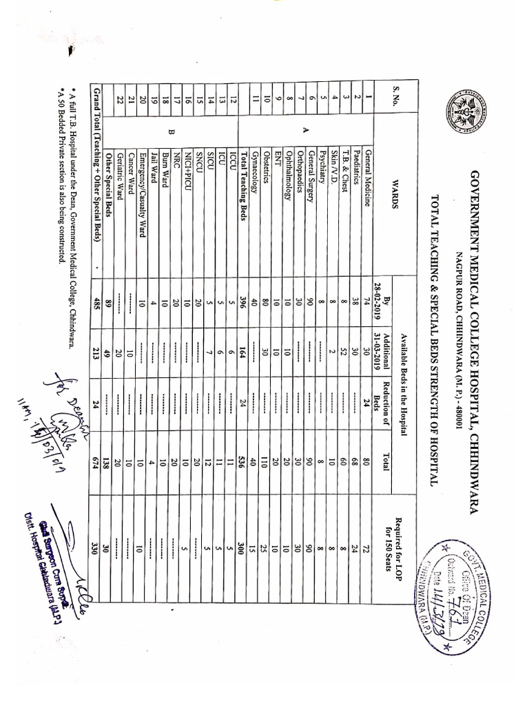Bed Distribution16032019 | PDF