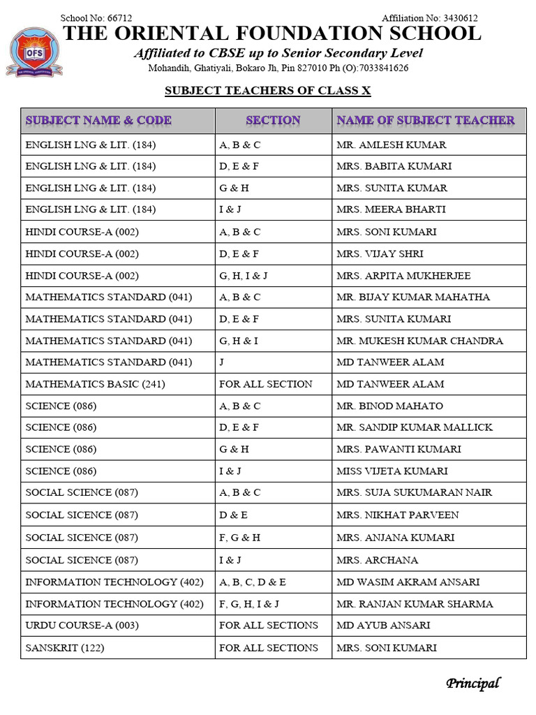 Subject Teacher's List 10 | PDF | Languages Of India