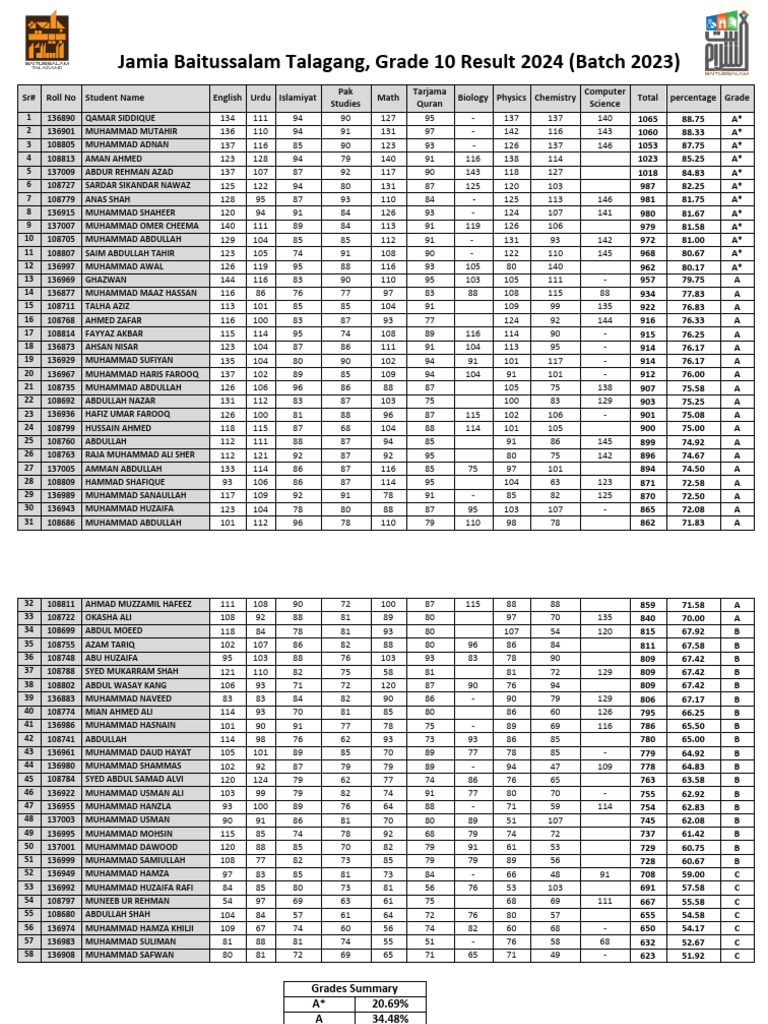 Jamia Baitussalam Talagang, Grade 10 Result 2024 (Batch 2023) | PDF