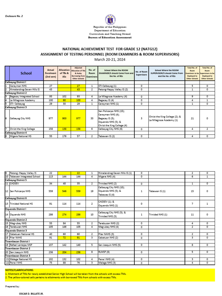 Assignment of Room Examiners For NAT G12 - Mar14 | PDF