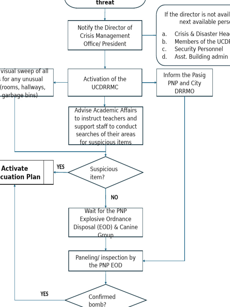 Emergency Response Protocol for Suspicious Items | PDF