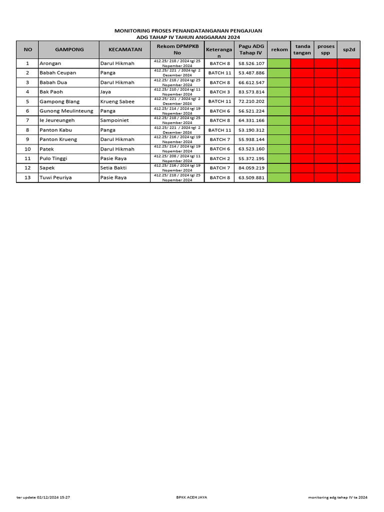 Monitoring Adg THP Iv-2 | PDF