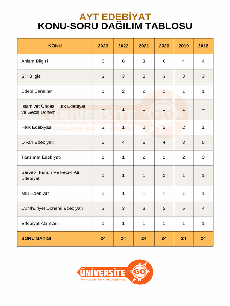 AYT Ea Soru Dagilim Tablosu | PDF