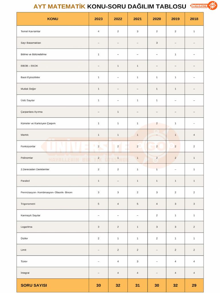 AYT-sayisal-soru-dagilim-tablosu | PDF
