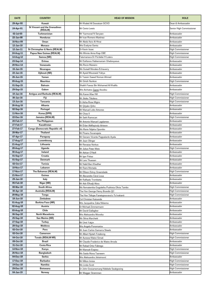 Heads of Mission Master List February 2022 | PDF | Diplomacy | Honorifics