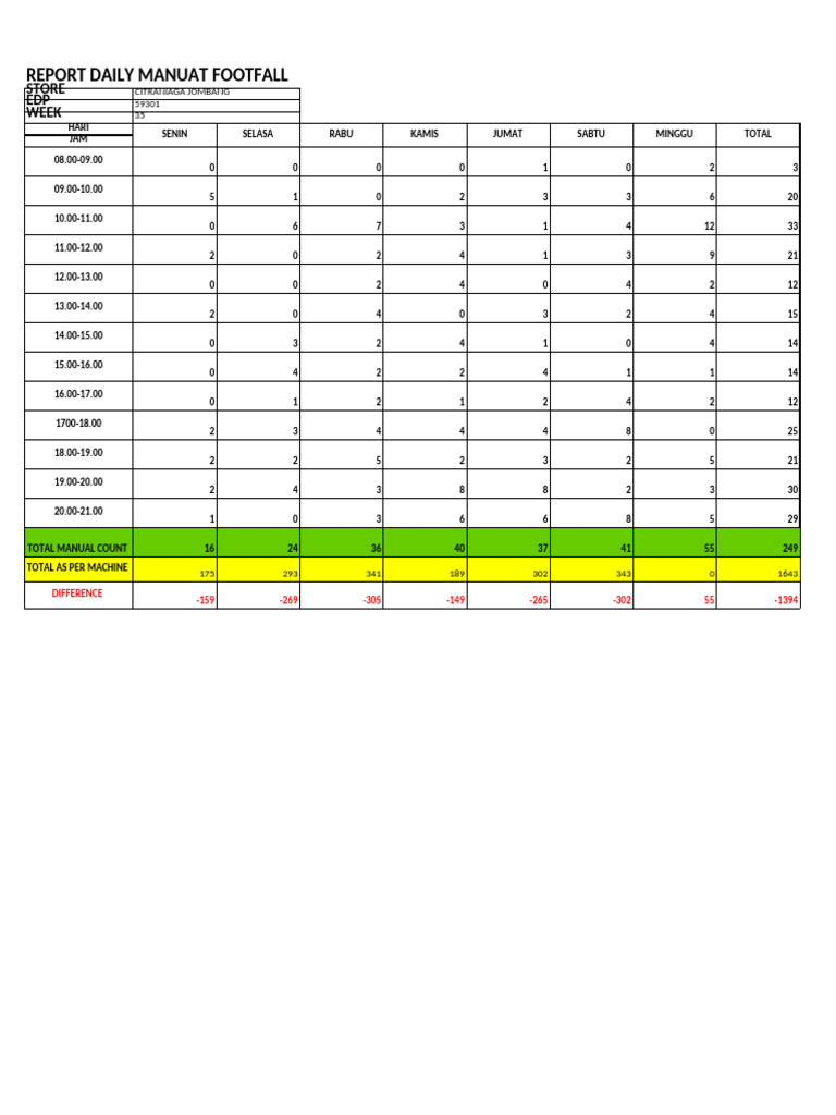 Daily Footfall Manual - 59301 WK 35 | PDF